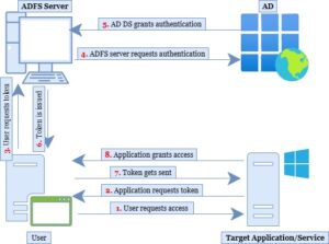 ¿Qué es Active Directory Federation Services (ADFS)? - JumpCloud