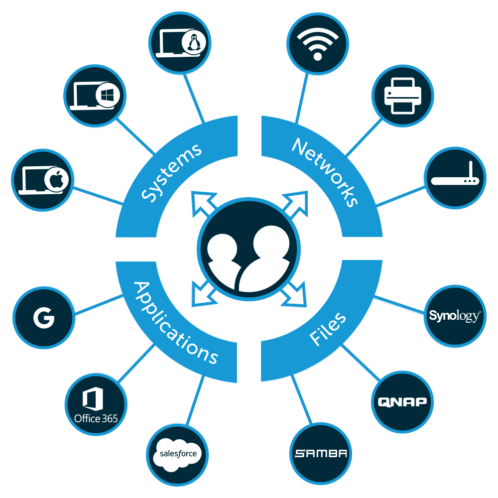 Qu'est-ce que le protocole RADIUS ? - JumpCloud