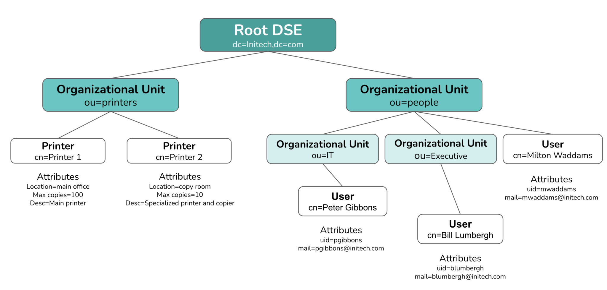 What Is LDAP, How Does It Work?