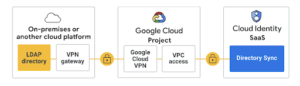 What Is GCDS? (Google Cloud Directory Sync) - JumpCloud