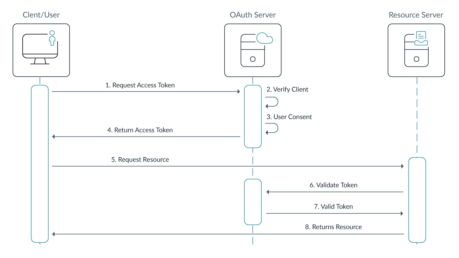 SAML vs OAuth - JumpCloud