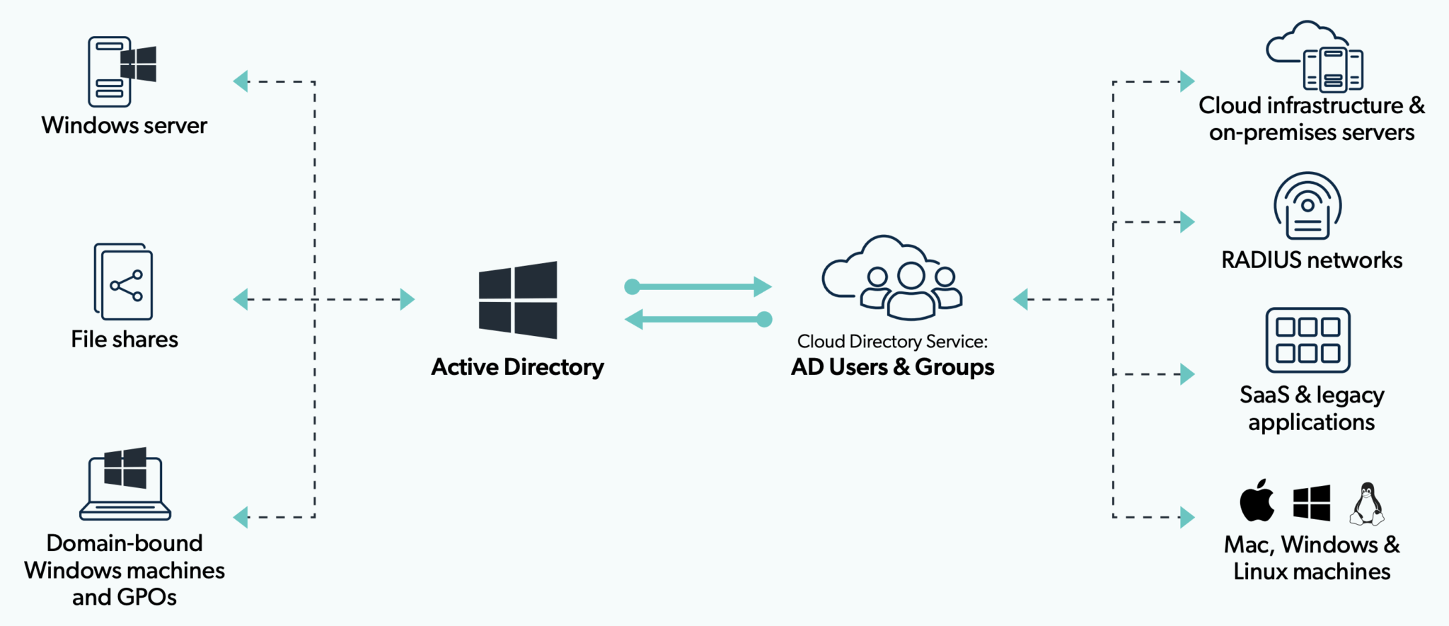 The Fall of Active Directory and the Rise of the Domainless Enterprise