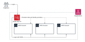 AWS IAM vs AWS IAM Identity Center: Choosing the Right Service