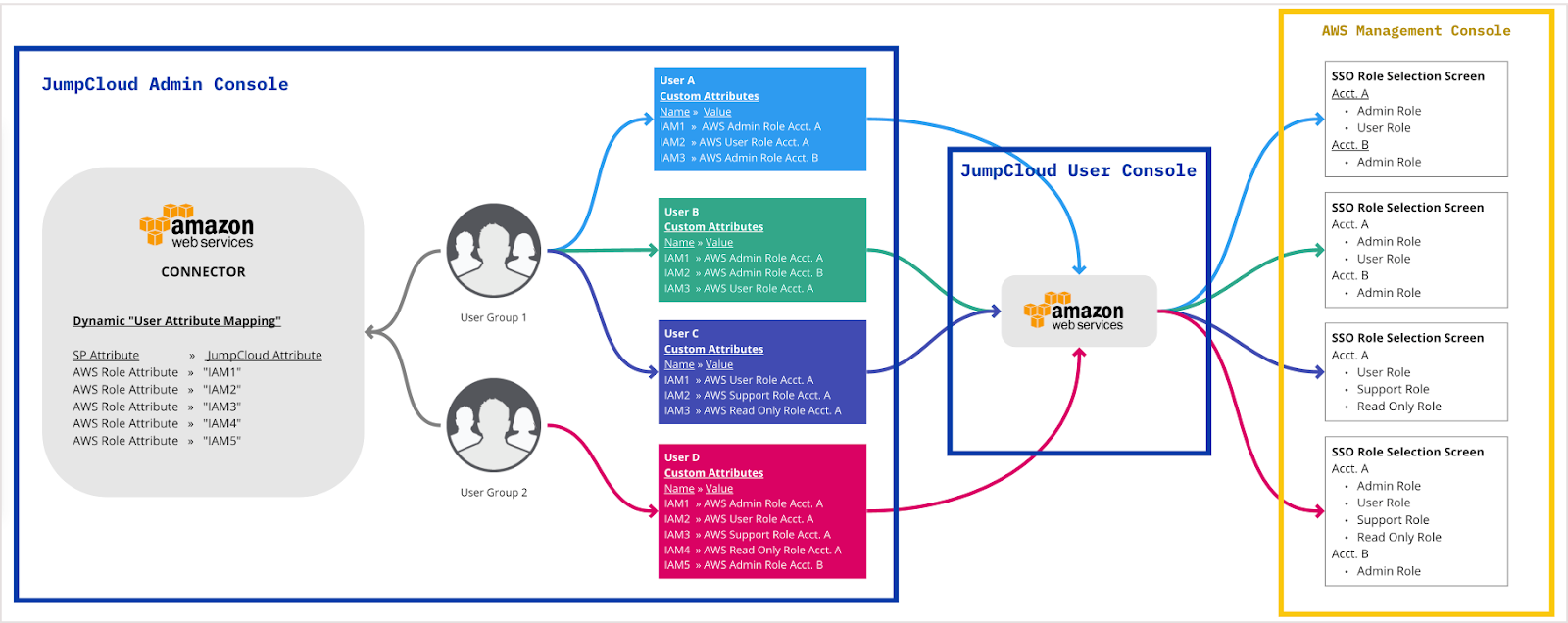 AWS IAM vs AWS IAM Identity Center: Choosing the Right Service