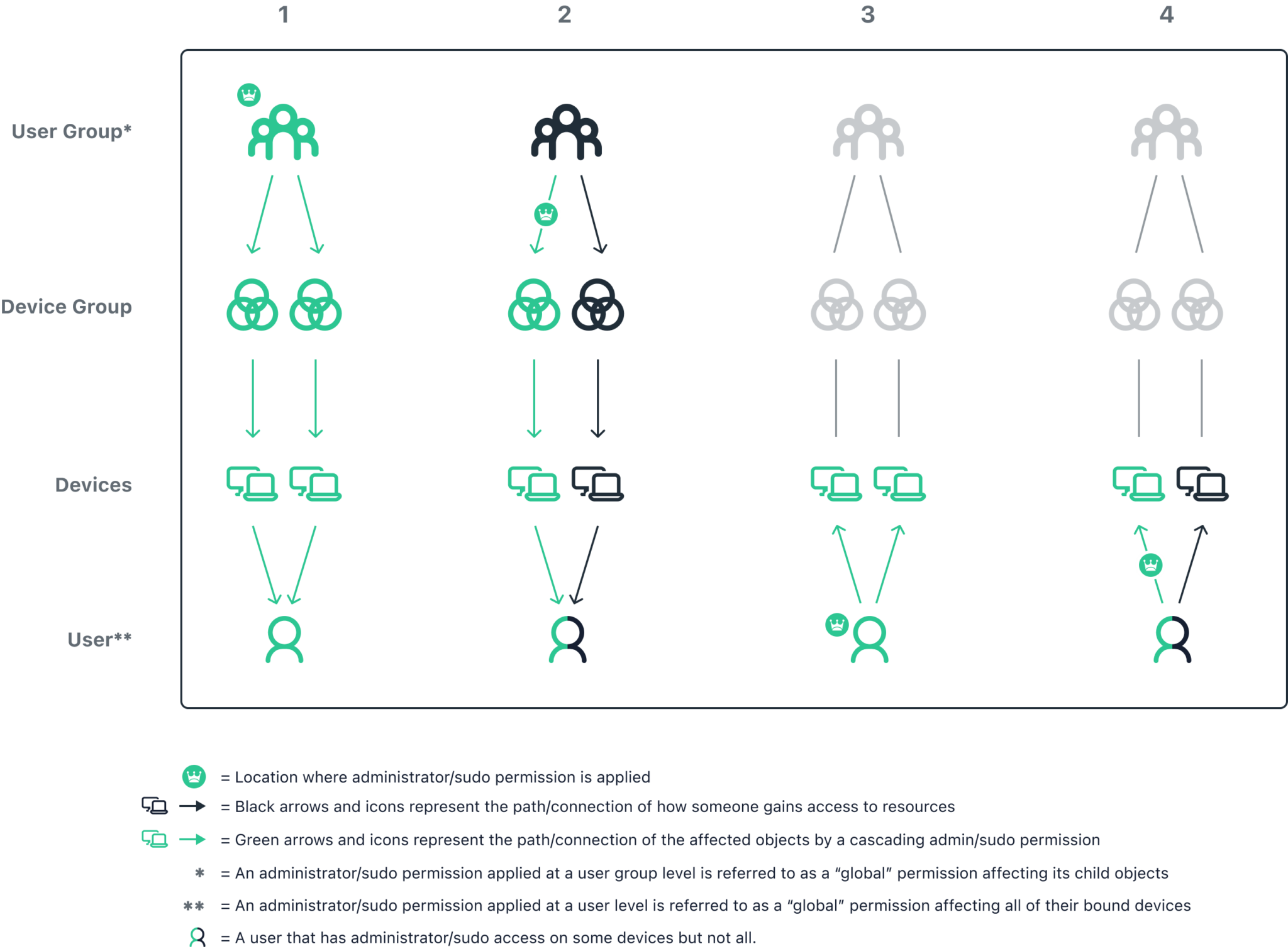 Best Practices: Migrate Permissions from User to Group - JumpCloud