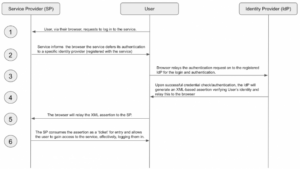 SAML vs OAuth: Understanding The Differences - JumpCloud