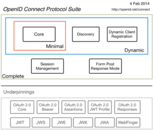 SAML vs. OpenID (OIDC) - JumpCloud