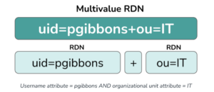 The Complete Guide to LDAP (Everything You Need to Know)