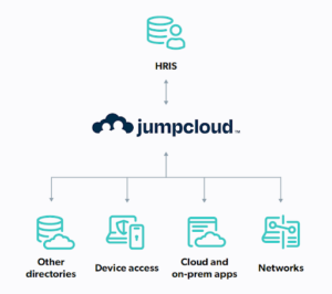 HRIS Integration With JumpCloud's Open Directory Platform