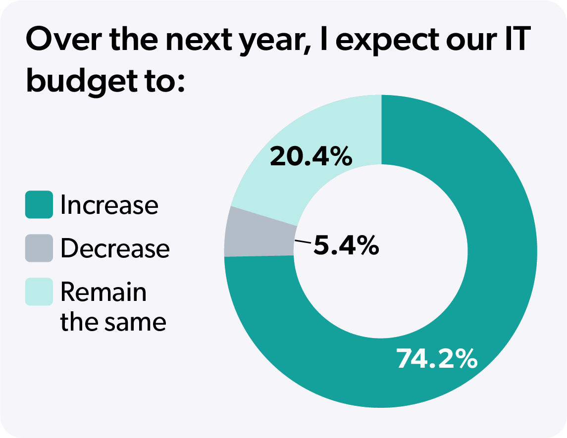 2022 IT Trends and Statistics - JumpCloud