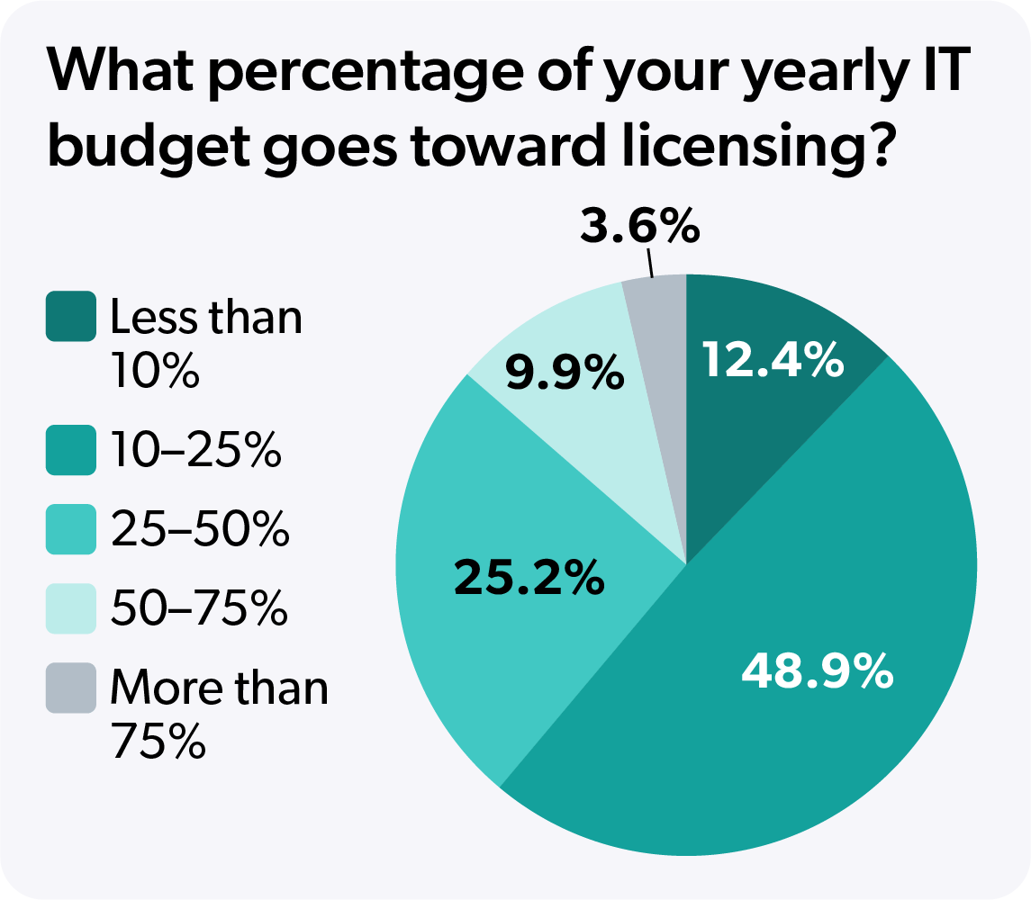 2022 IT Trends and Statistics - JumpCloud