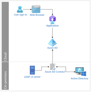 Azure AD LDAP Server - JumpCloud