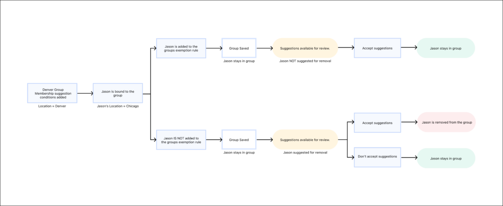 Get Started: User Groups - JumpCloud