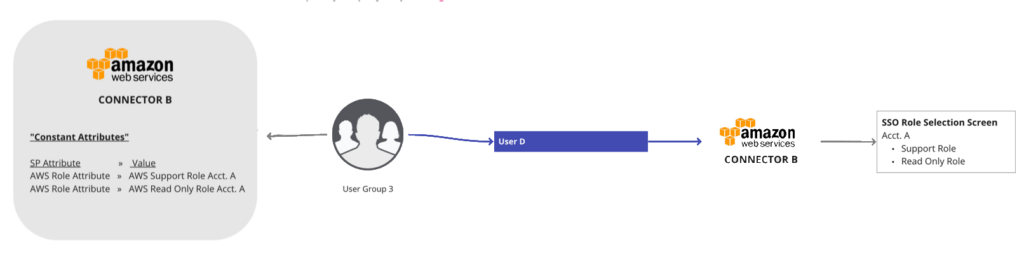 Configure Aws Roles In Jumpcloud With Constant Attributes Jumpcloud