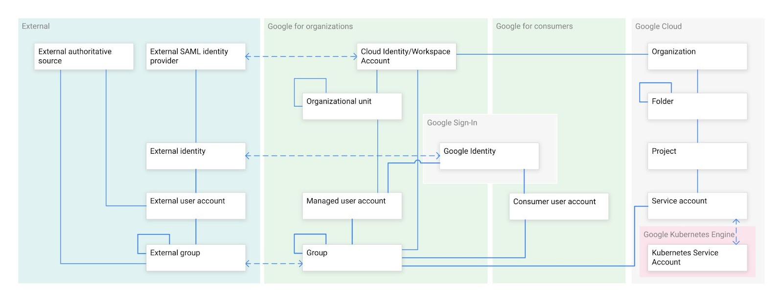 Is Google a Directory Service (IdP)? - JumpCloud