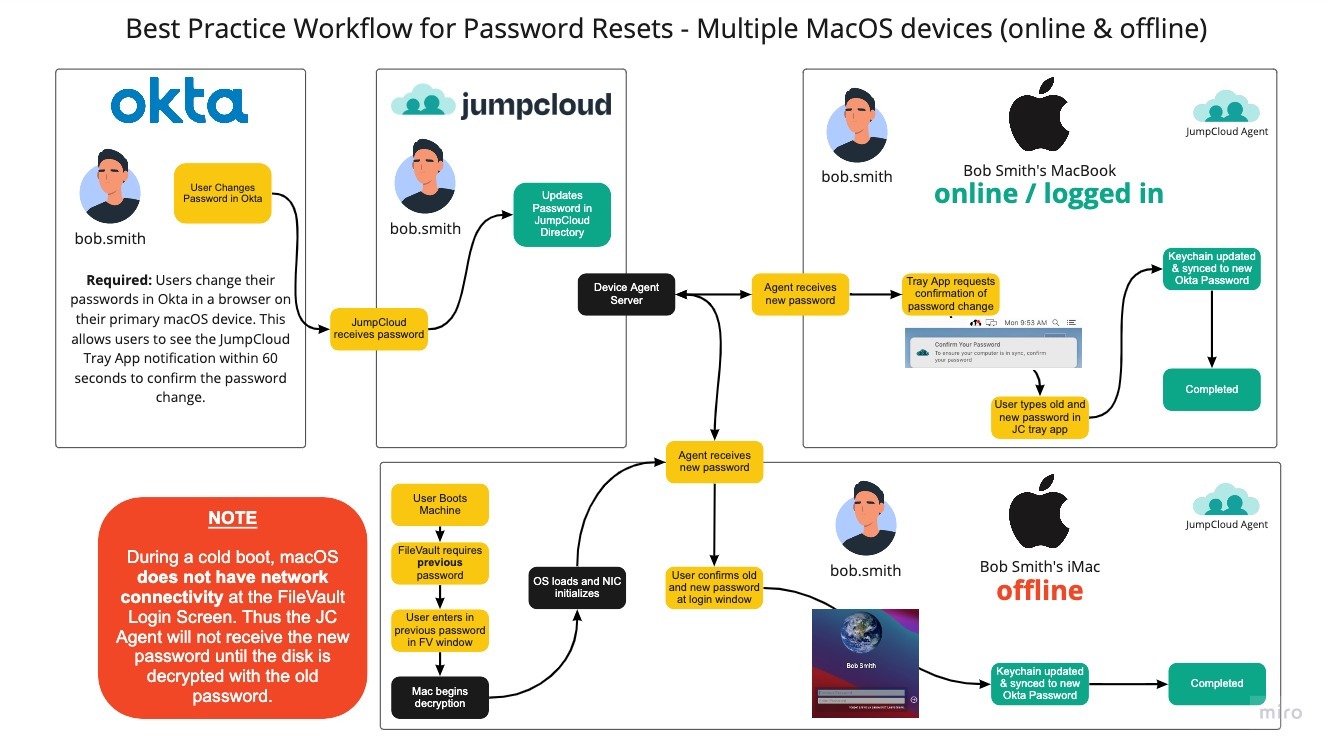 Configure Okta Real-time User and Password Import - JumpCloud