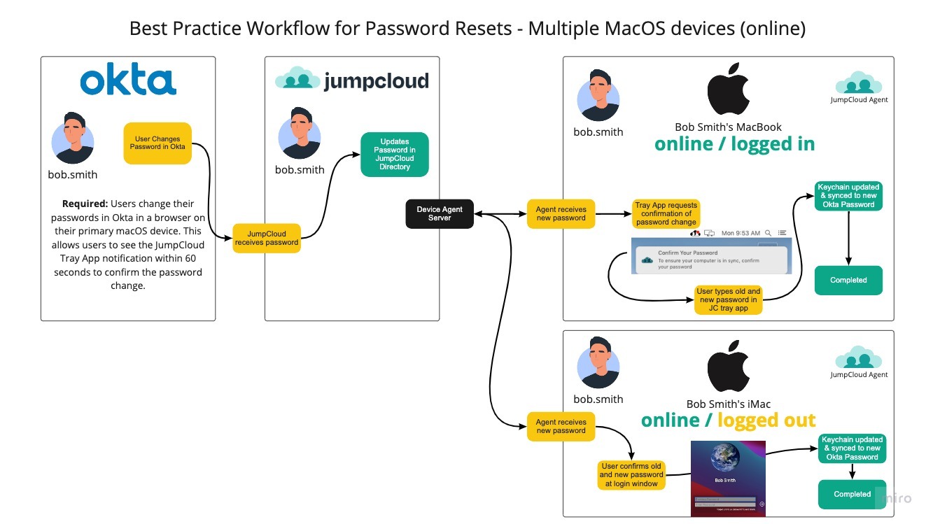 Configure Okta Real-time User and Password Import - JumpCloud