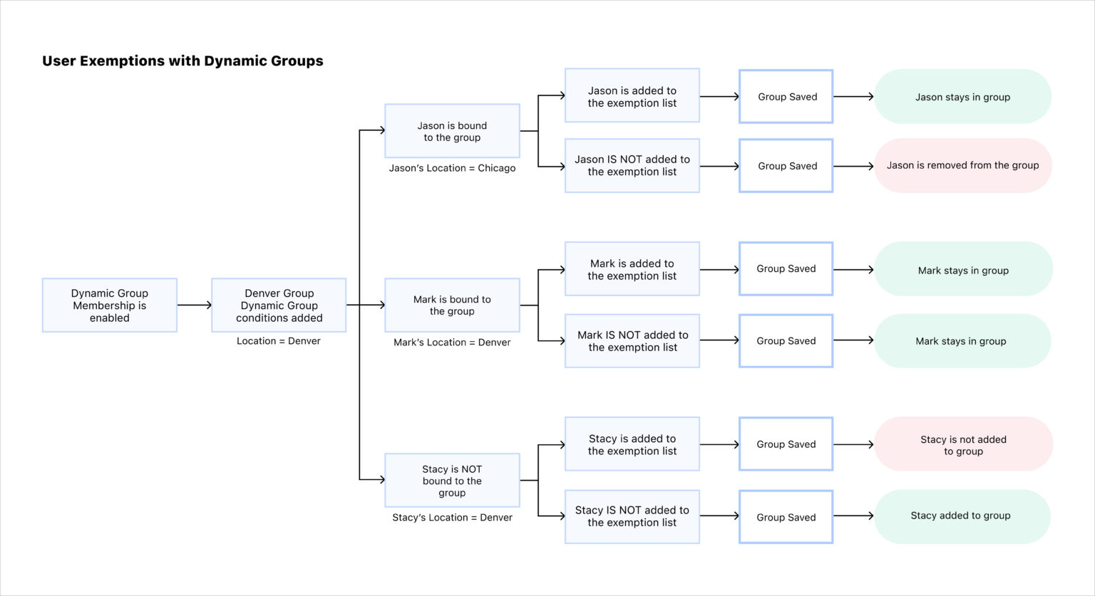Configure Dynamic User Groups - JumpCloud