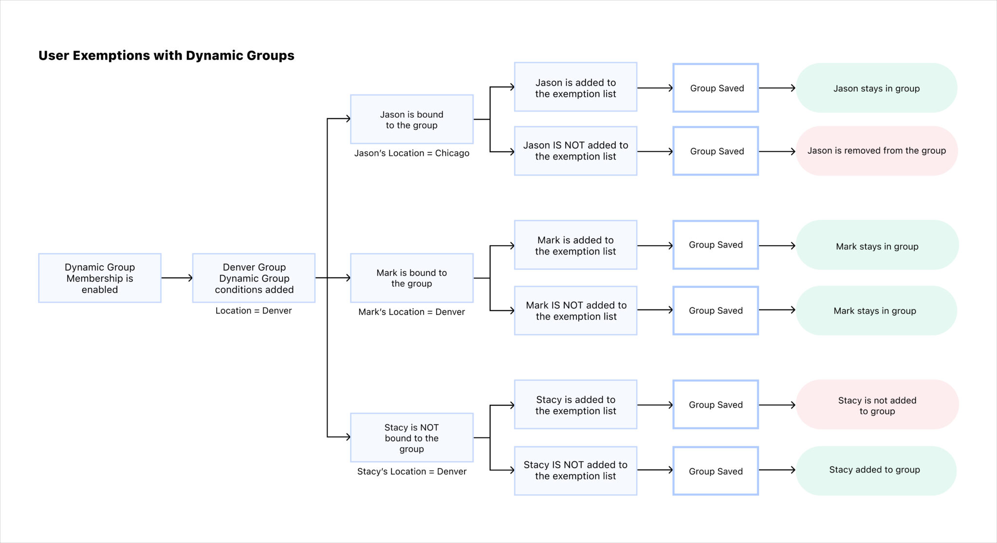 Configure Dynamic User Groups - JumpCloud