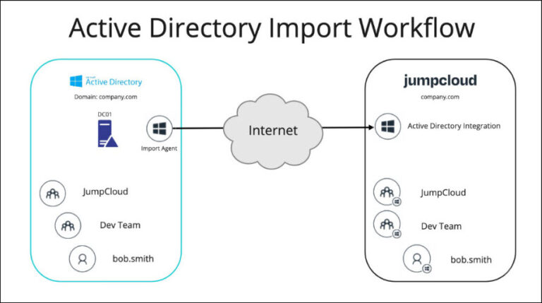 Get Started with the Active Directory Integration - JumpCloud