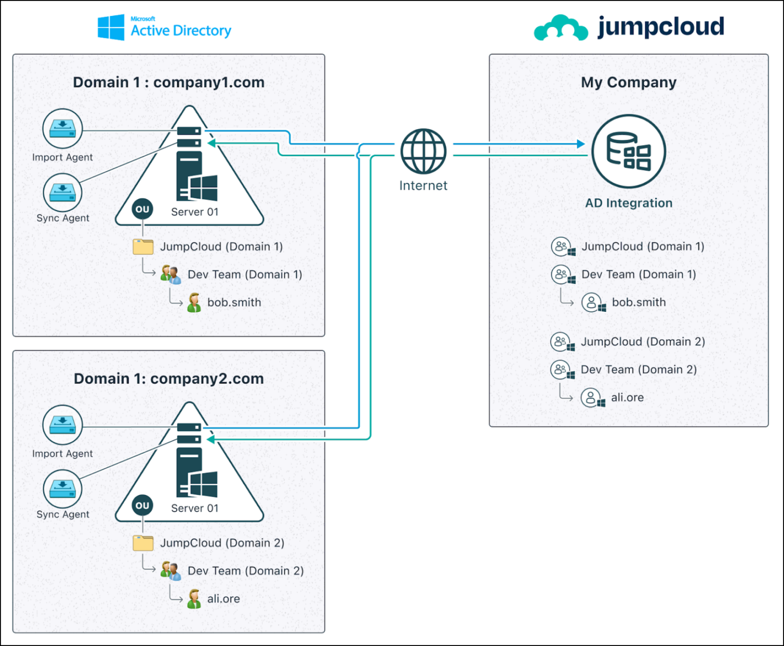 Configure ADI: Manage users, groups, & passwords in JumpCloud and AD