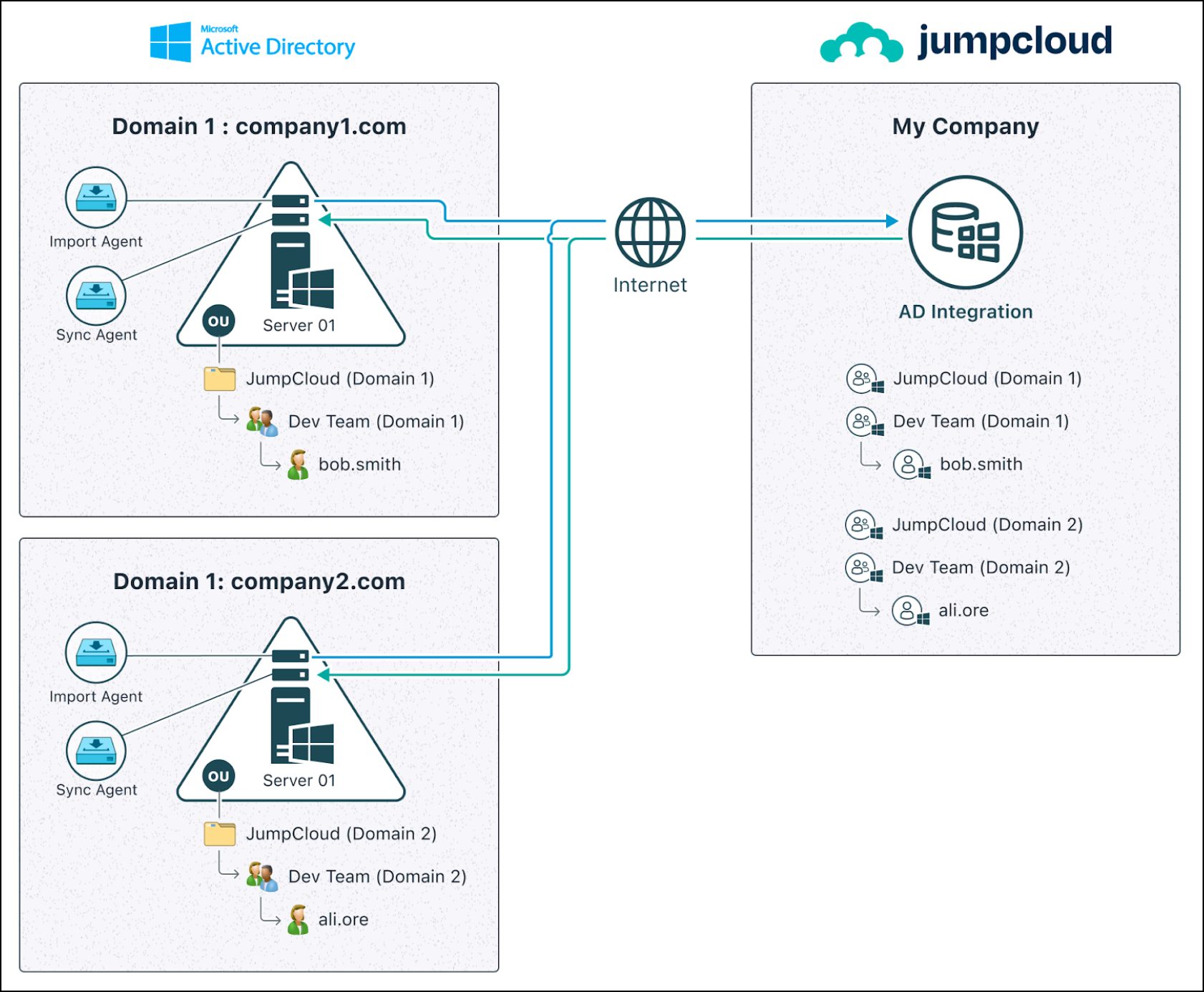 Configure Adi Manage Users Groups And Passwords In Ad And Jumpcloud