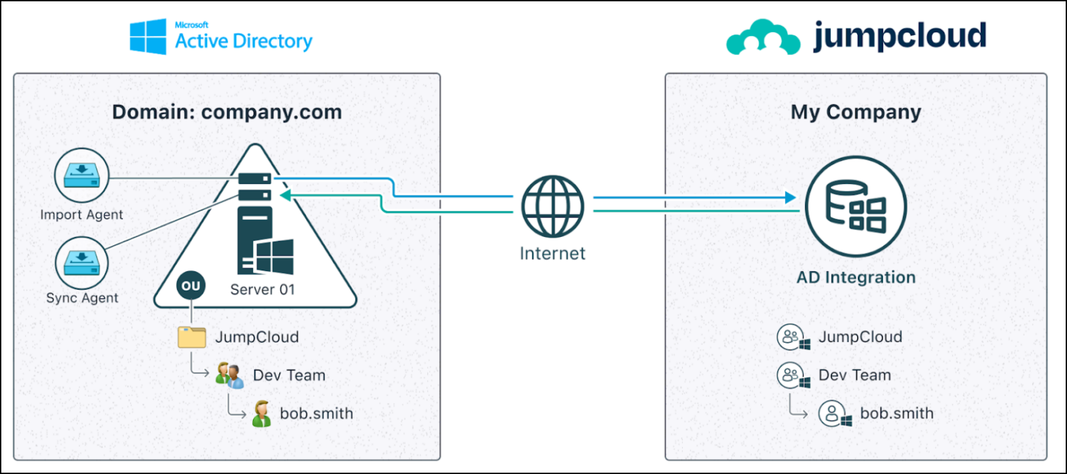Configure Adi Manage Users Groups And Passwords In Jumpcloud And Ad