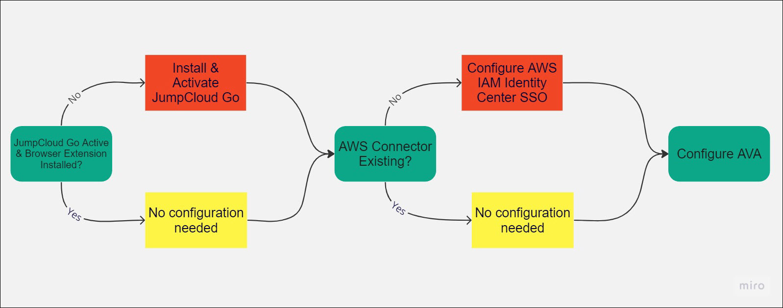 Integrate with AWS Verified Access - JumpCloud