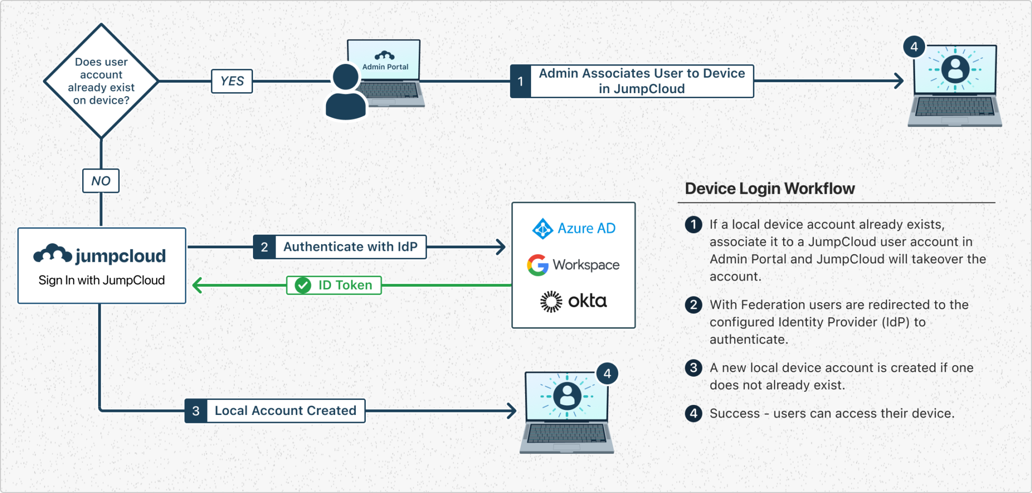 Get Started: Federated Authentication - JumpCloud Get Started: Federated Authentication - JumpCloud