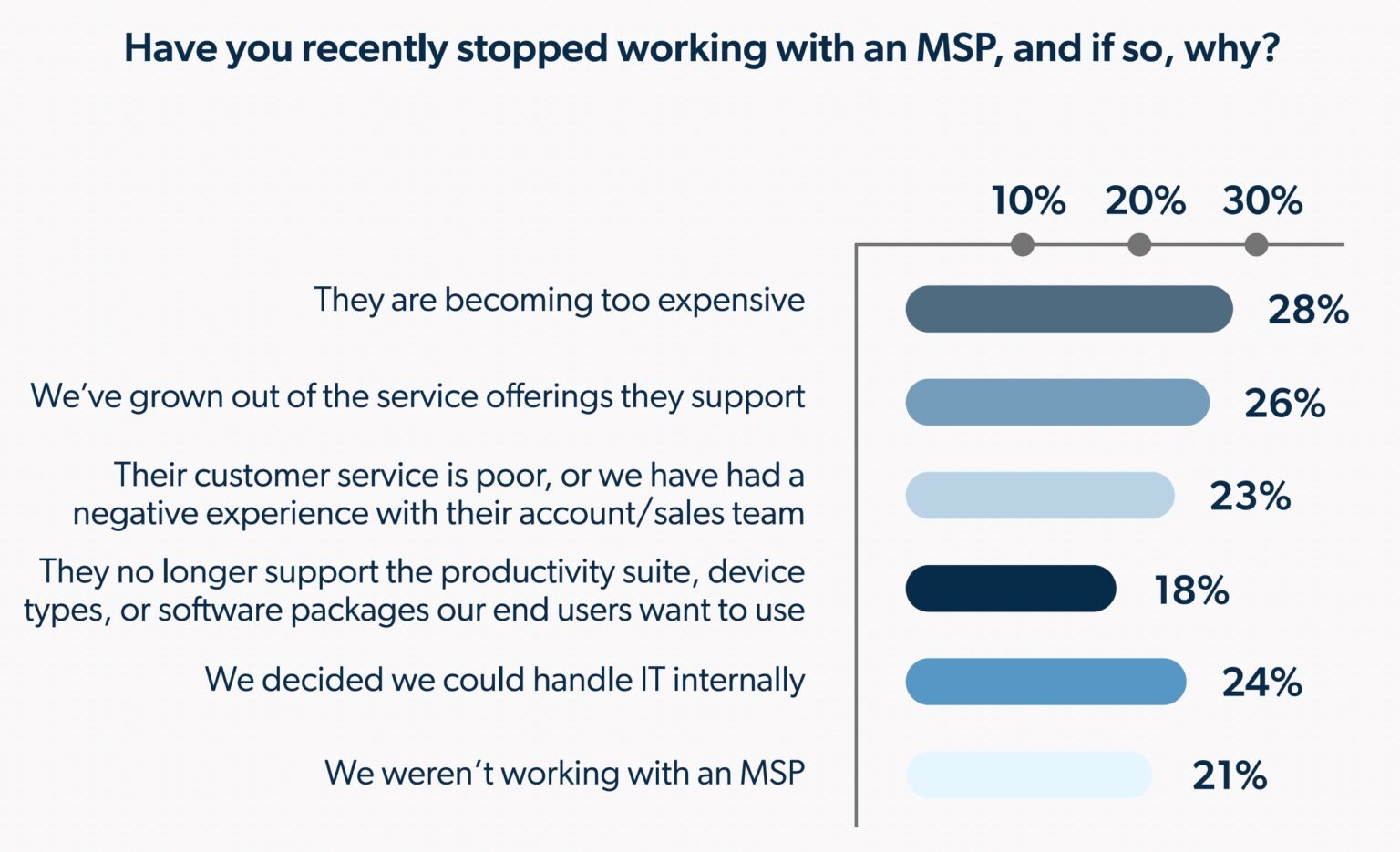 Understanding MSP Client Churn and Retention - JumpCloud