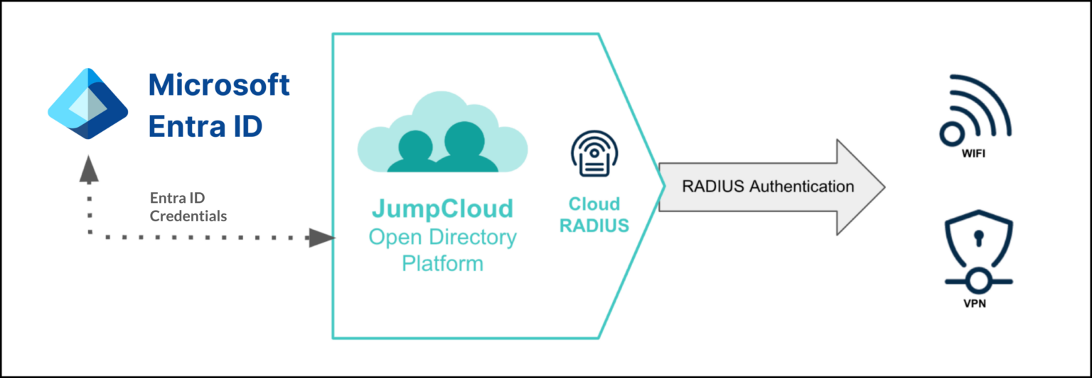RADIUS Configuration and Authentication - JumpCloud