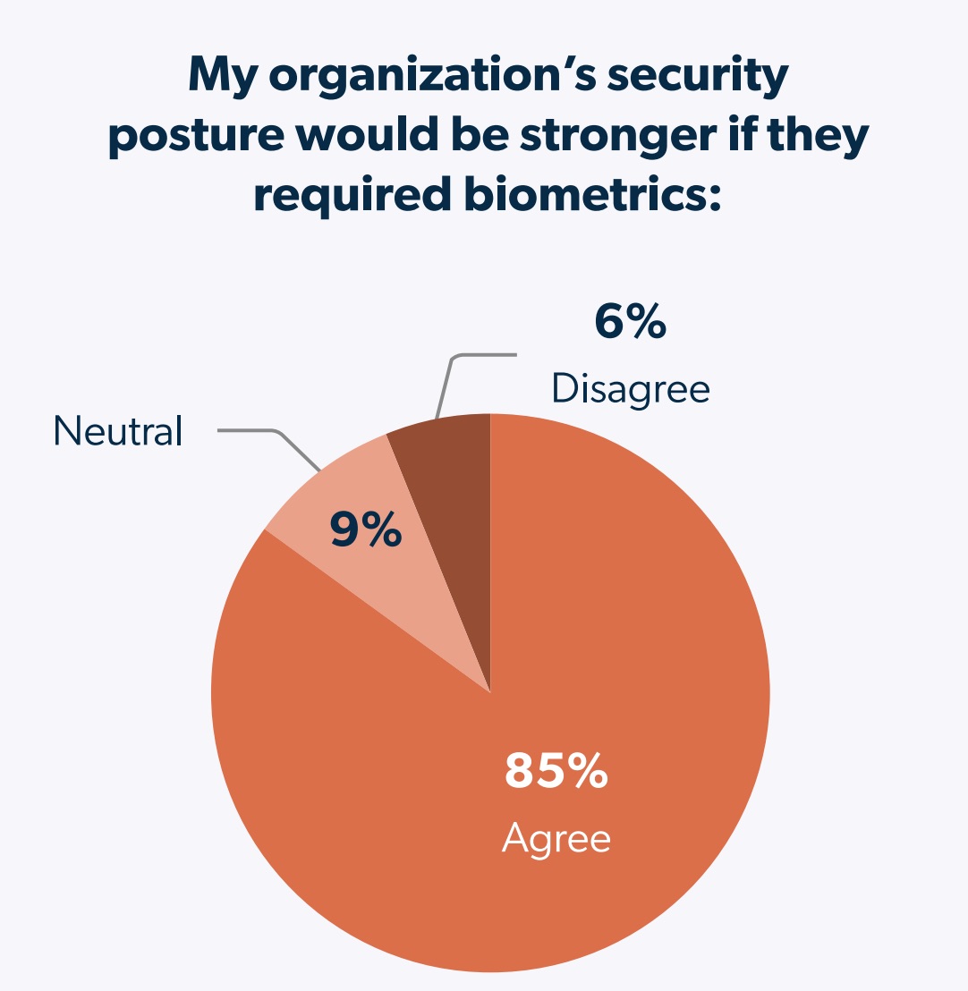 Benefits of Biometric Adoption: An ROI Deep Dive - JumpCloud
