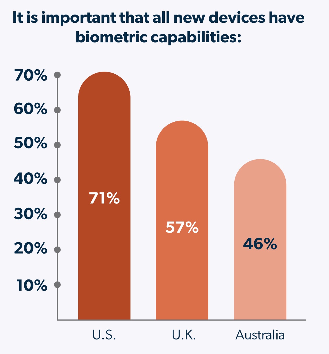 Benefits of Biometric Adoption: An ROI Deep Dive - JumpCloud